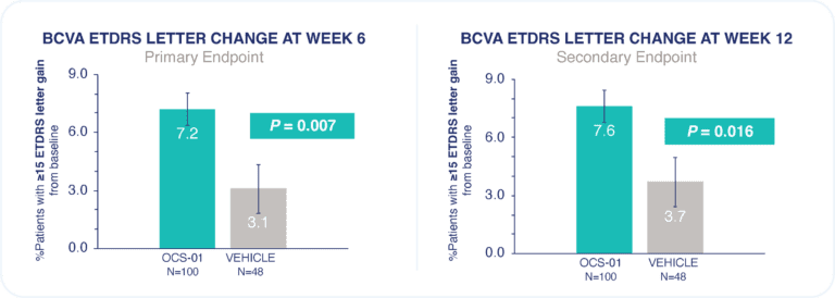 Phase 3: Stage 1 Results of OCS-01 Eye Drops for the Treatment of DME - Oculis